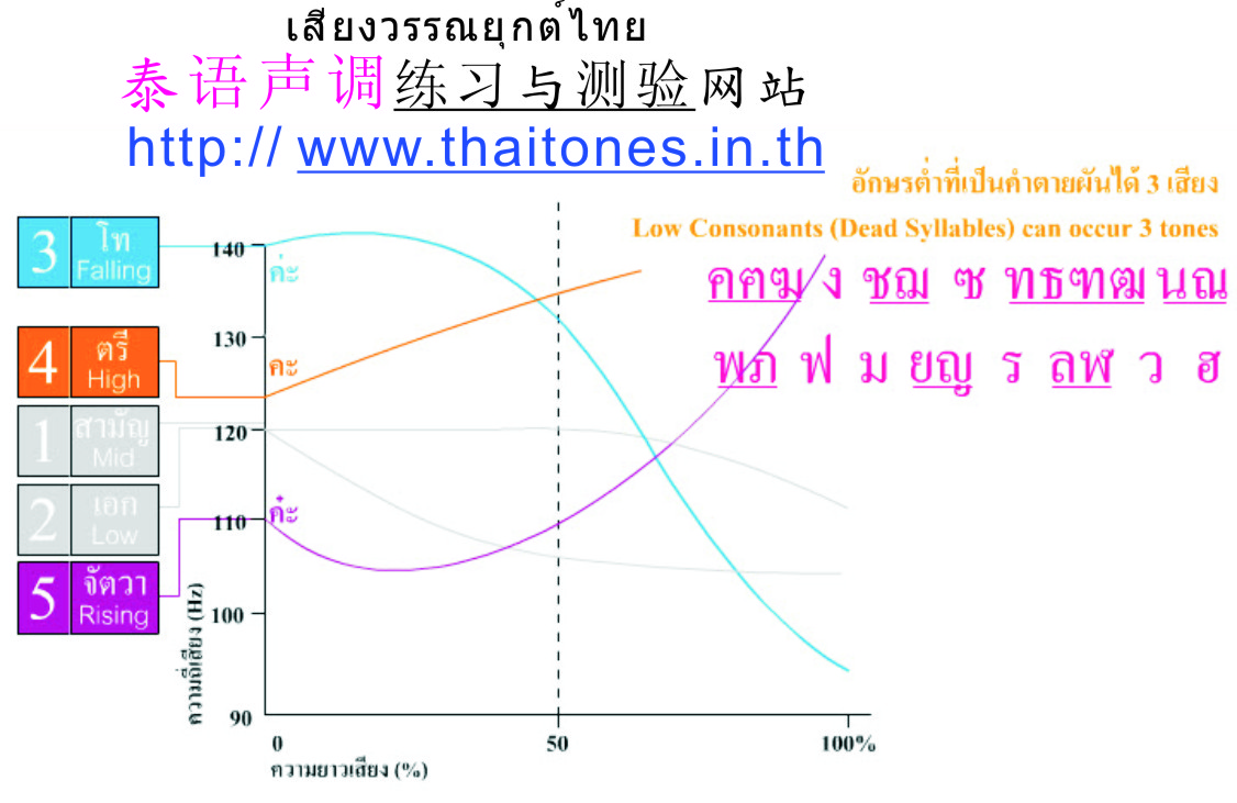 泰语音标识记规律 - 泰语 | Thai | ภาษาไทย - 第2页 - 声同小语种论坛 - Powered by phpwind