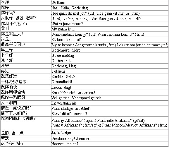 阿非利卡语日常用语 - 综合讨论 | General discussion - 声同小语种论坛 - Powered by phpwind