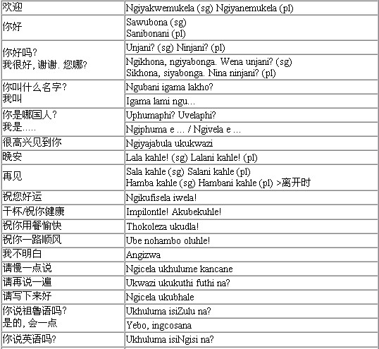 祖鲁语日常用语 - 综合讨论 | General discussion - 声同小语种论坛 - Powered by phpwind